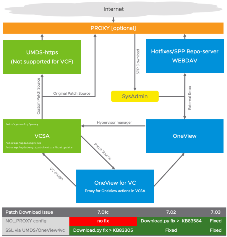 Integrating vLCM with UMDS and/or HPE OneView – vTAM