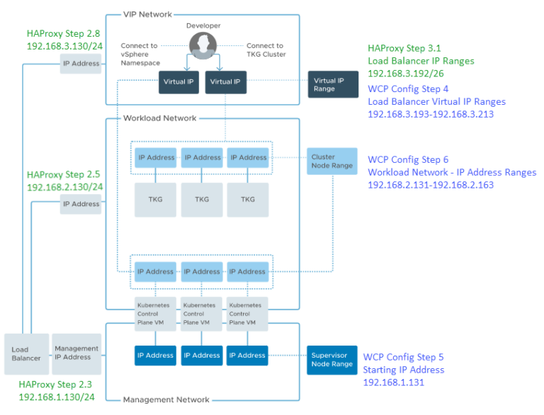 vSphere with Tanzu on VDS with HAProxy – vTAM