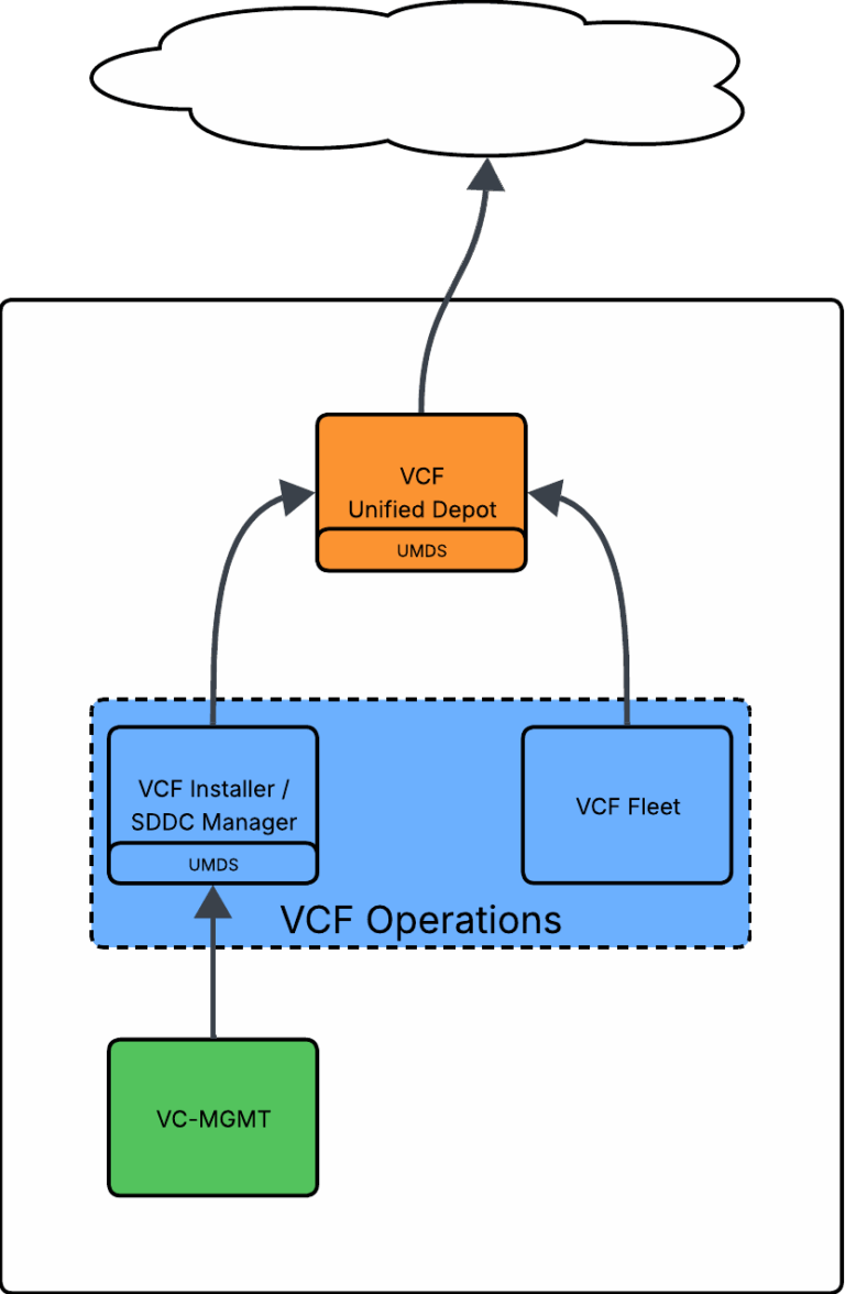 VMware Cloud Foundation 9 Offline Depot Installation and configuration ...